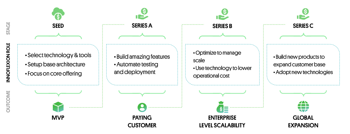 Product Engineering - Innoflexion